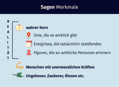 Was ist eine Sage? einfach erklärt | Easy Schule