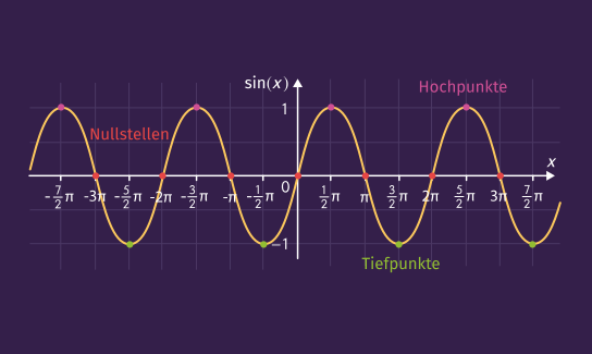 Sinusfunktion – Definition & Zusammenfassung | Easy Schule