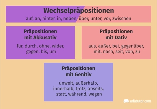 Präpositionen – Definition & Zusammenfassung | Easy Schule