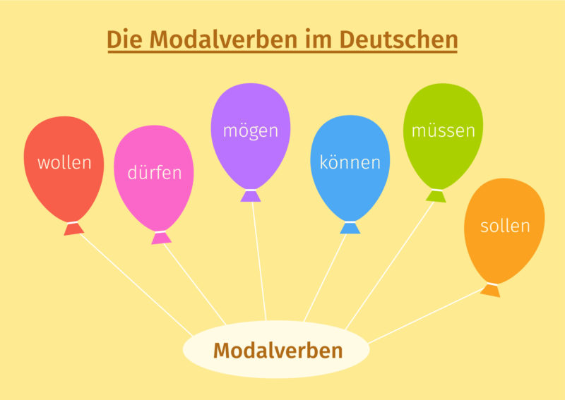 Modalverben – Definition & Zusammenfassung | Easy Schule