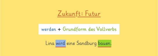 Futur Deutsch – Definition & Zusammenfassung | Easy Schule