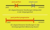 Past perfect progressive – Definition & Zusammenfassung | Easy Schule