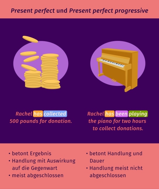 Present perfect – Definition & Zusammenfassung | Easy Schule