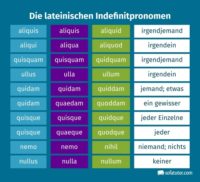 Pronomen Latein – Definition & Zusammenfassung | Easy Schule