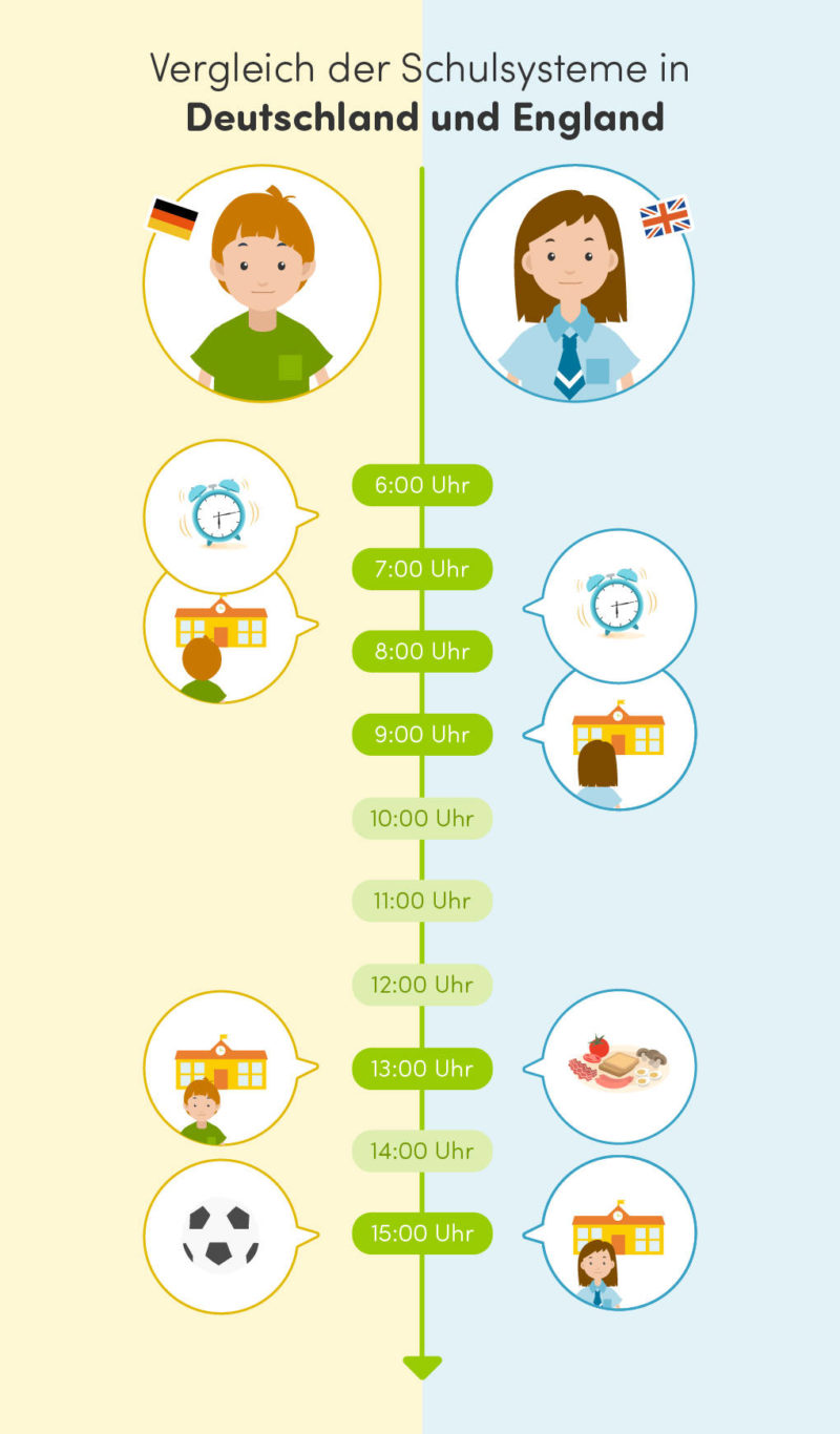 Schulsystem in England – Definition & Zusammenfassung | Easy Schule