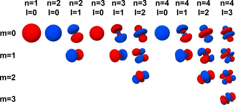 Elektronenkonfiguartion – Definition & Zusammenfassung | Easy Schule