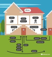 aller konjugieren – Definition & Zusammenfassung | Easy Schule
