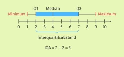 Boxplot – Definition & Zusammenfassung | Easy Schule