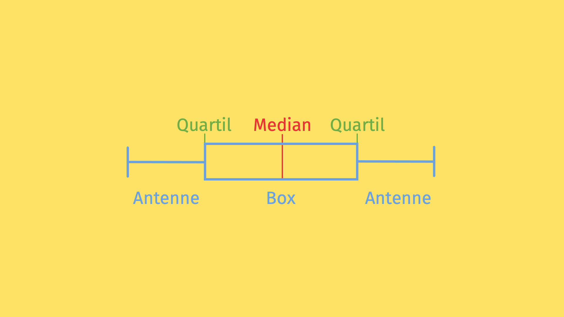 Boxplot – Definition & Zusammenfassung | Easy Schule