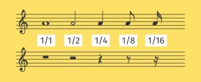 Notenlehre & Notenwerte – Definition & Zusammenfassung | Easy Schule