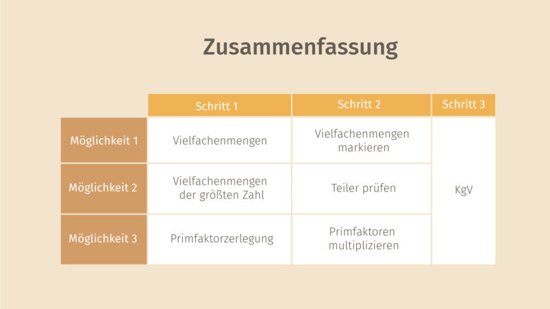 Kleinstes gemeinsames Vielfaches und kgV berechnen – Definition ...