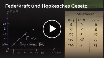 Hookesches Gesetz – Definition & Zusammenfassung | Easy Schule