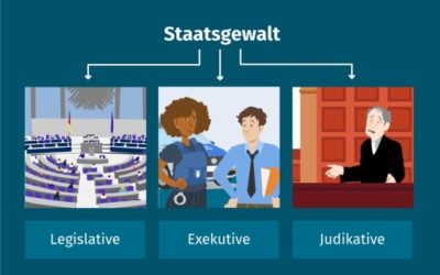 Gewaltenteilung Legislative, Exekutive, Judikative – Definition ...