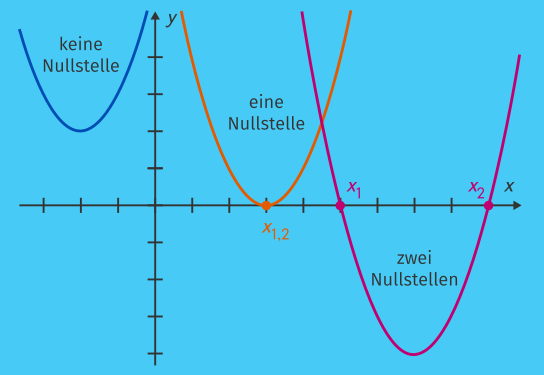 pq-Formel – Definition & Zusammenfassung | Easy Schule