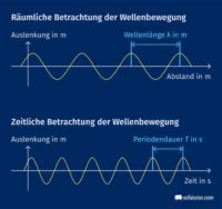 Wellenlänge, Frequenz und Amplitude berechnen – Definition ...