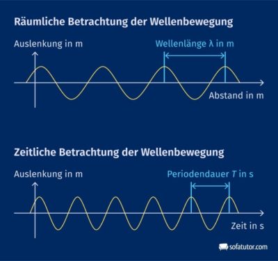 Wellenlänge, Frequenz und Amplitude berechnen – Definition ...
