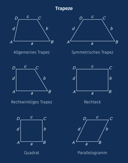 Trapez – Definition & Zusammenfassung | Easy Schule