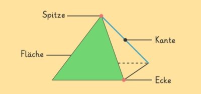 Was ist eine Kante? – Definition & Zusammenfassung | Easy Schule