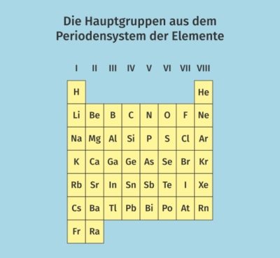 Periodensystem – Definition & Zusammenfassung | Easy Schule
