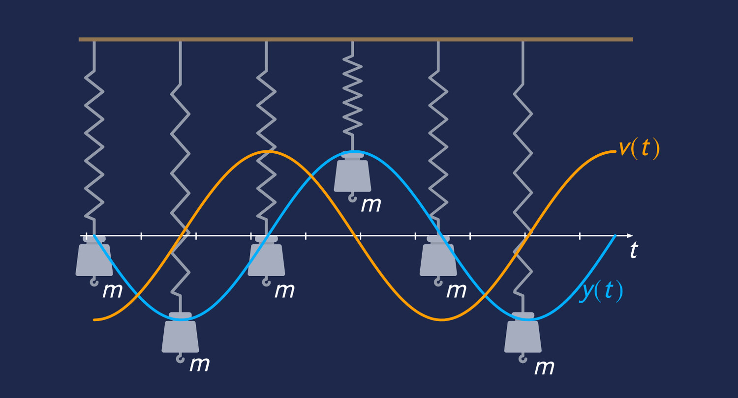 Mechanische Schwingungen – Definition & Zusammenfassung | Easy Schule
