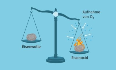 Chemische Reaktionen – Definition & Zusammenfassung | Easy Schule
