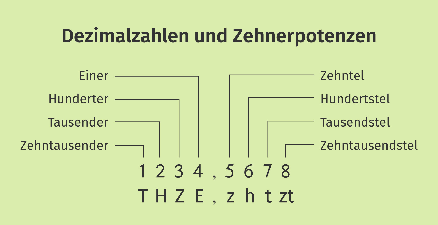 Dezimalbruch und Dezimalbruch In Prozent – Definition & Zusammenfassung ...