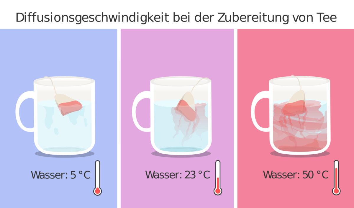 Diffusion – Definition & Zusammenfassung | Easy Schule