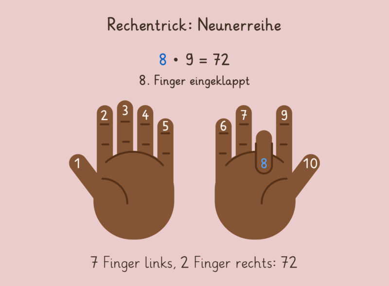 Das kleine Einmaleins und das große Einmaleins – Definition & Zusammenfassung | Easy Schule