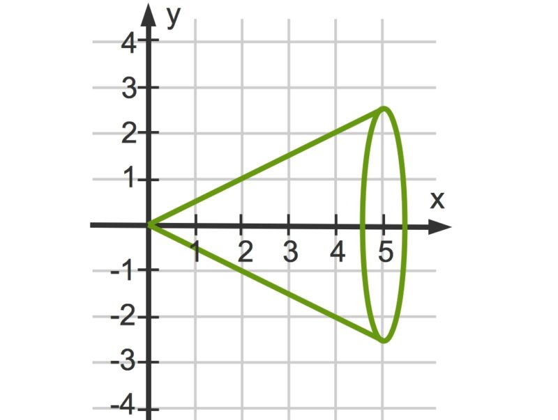 Rotationskörper – Definition & Zusammenfassung | Easy Schule