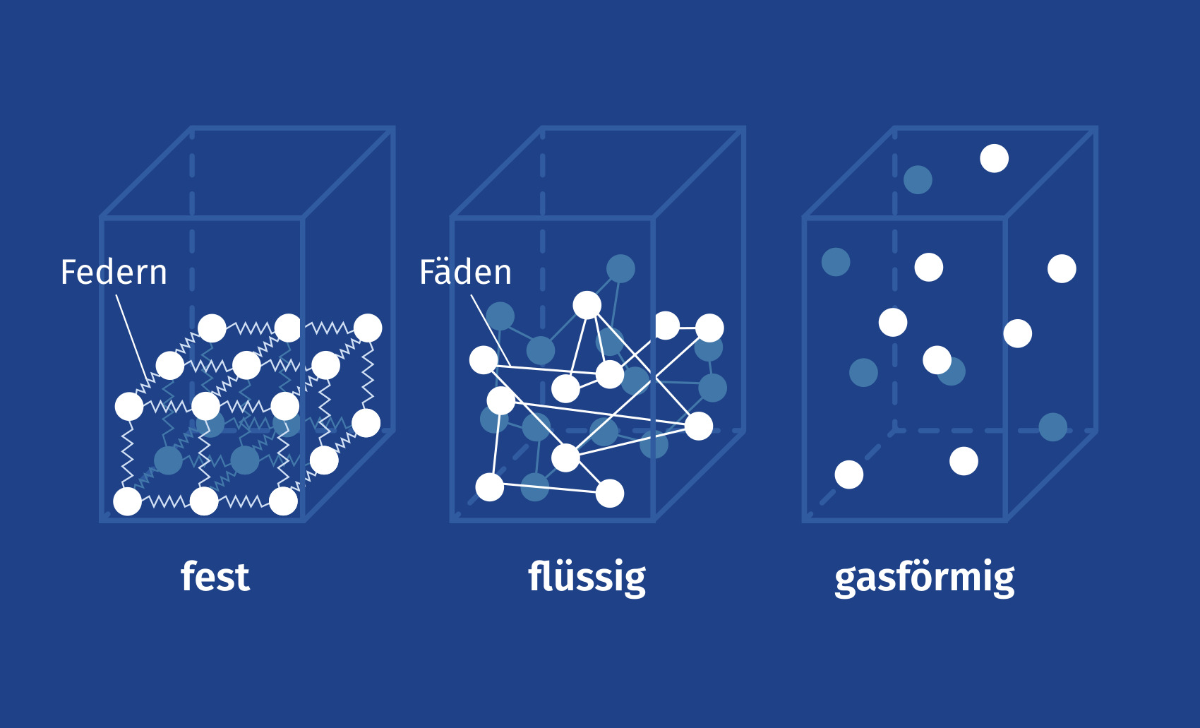 Aggregatzustände – Definition & Zusammenfassung | Easy Schule