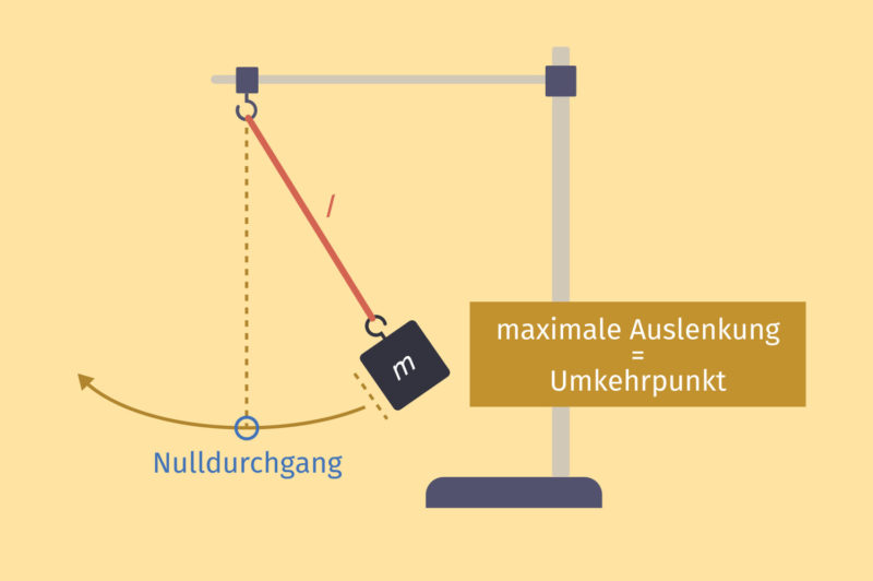 Mechanische Schwingungen – Definition & Zusammenfassung | Easy Schule