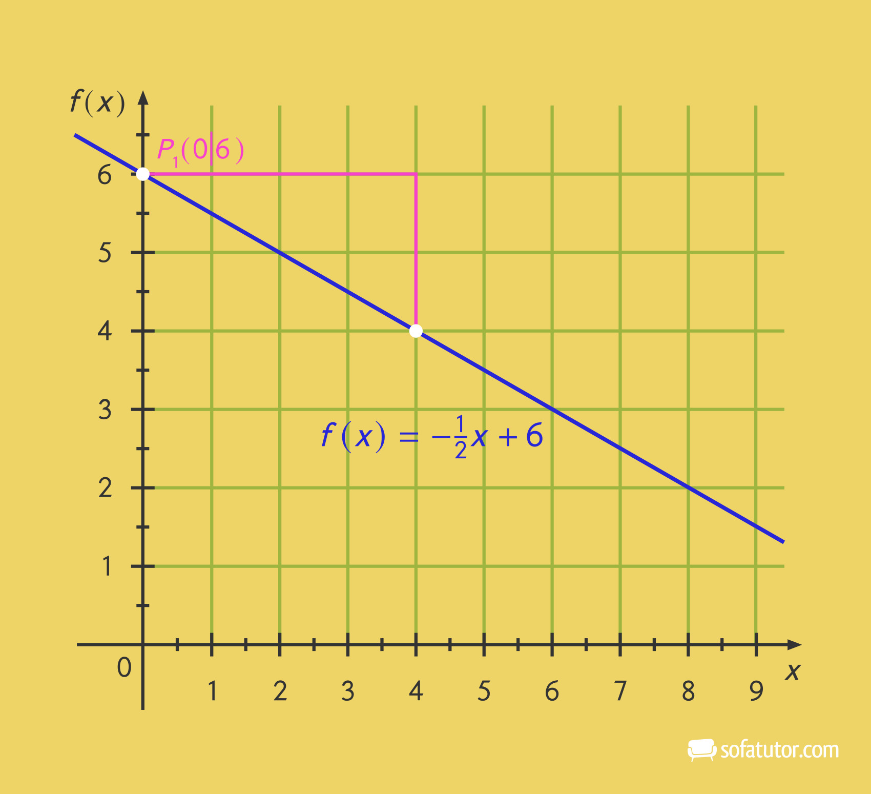 Lineare Funktionen – Definition & Zusammenfassung | Easy Schule
