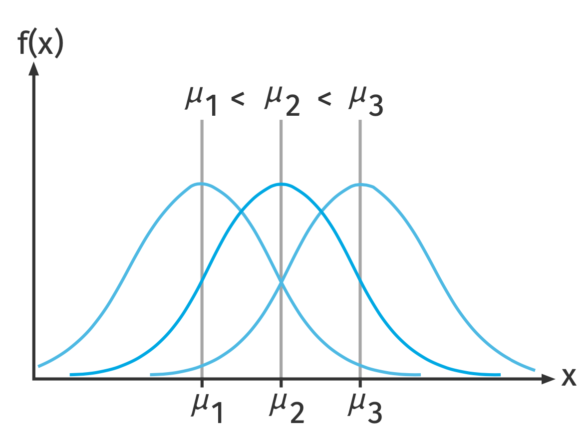 Normalverteilung – Definition & Zusammenfassung | Easy Schule