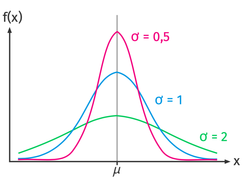 Normalverteilung – Definition & Zusammenfassung | Easy Schule