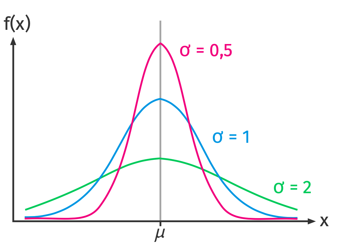Normalverteilung – Definition & Zusammenfassung | Easy Schule