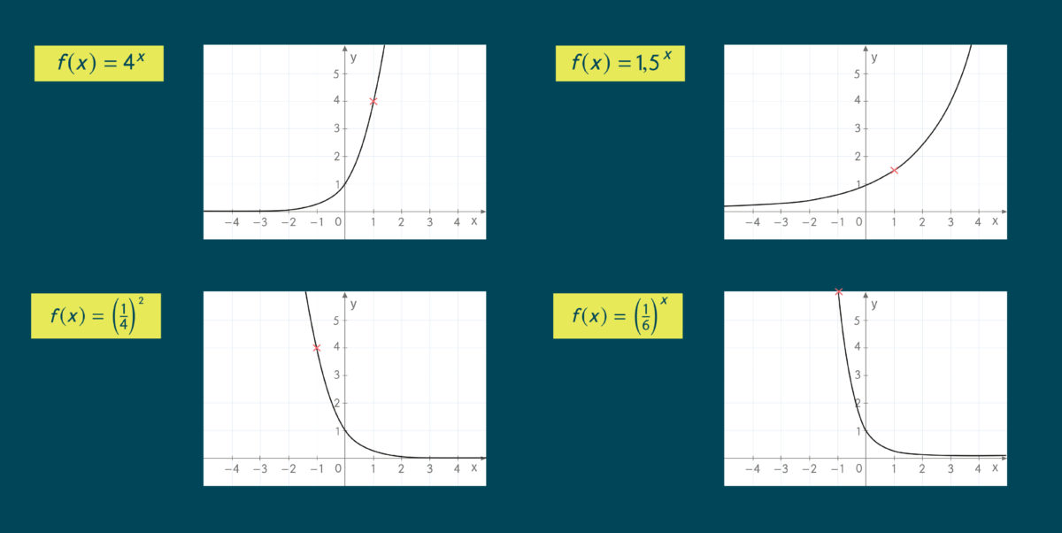 Exponentialfunktion – Definition & Zusammenfassung | Easy Schule