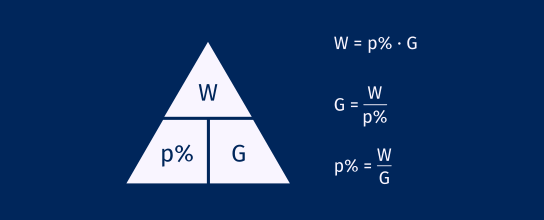 Prozentrechnung – Definition & Zusammenfassung | Easy Schule