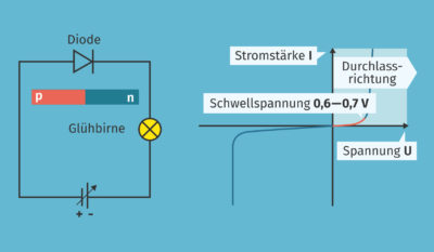 Diode – Definition & Zusammenfassung | Easy Schule