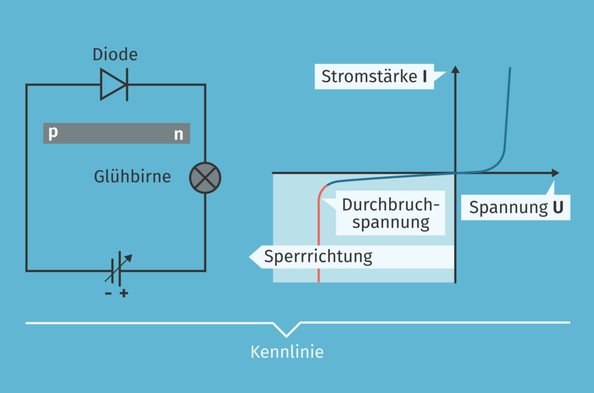 Diode – Definition & Zusammenfassung | Easy Schule