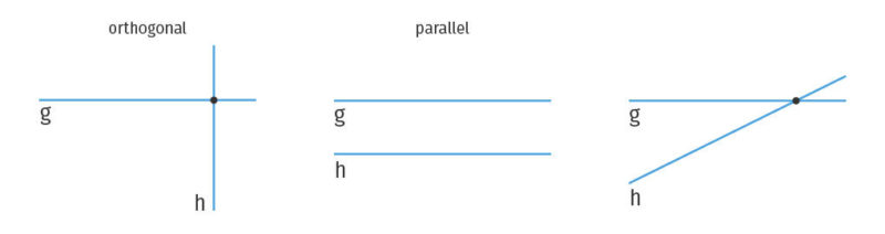 Orthogonalität – Definition & Zusammenfassung | Easy Schule