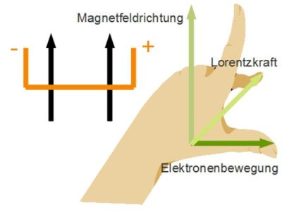 Lorentzkraft – Definition & Zusammenfassung | Easy Schule