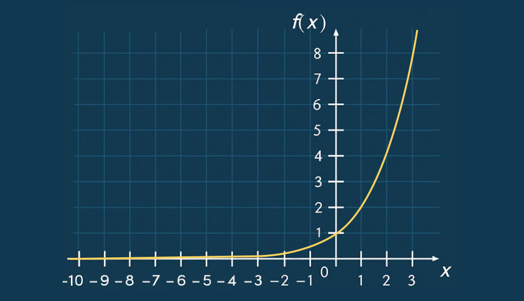 Exponentialfunktion – Definition & Zusammenfassung | Easy Schule