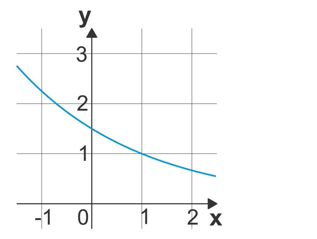 Exponentialfunktion – Definition & Zusammenfassung | Easy Schule