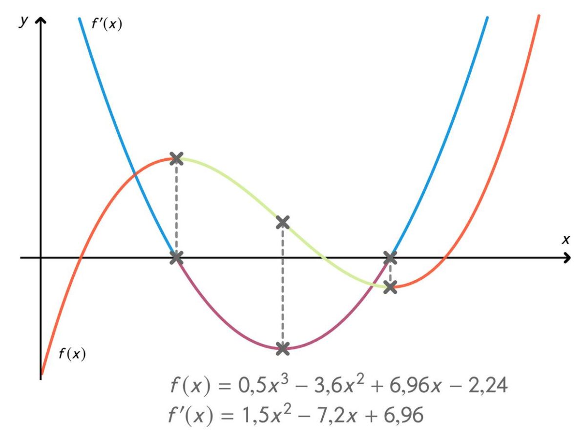 Ableitungsfunktionen – Definition & Zusammenfassung | Easy Schule