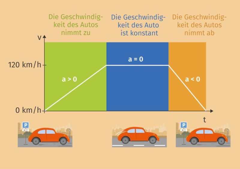 Beschleunigung – Definition & Zusammenfassung | Easy Schule