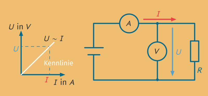 Ohmsches Gesetz – Definition & Zusammenfassung | Easy Schule