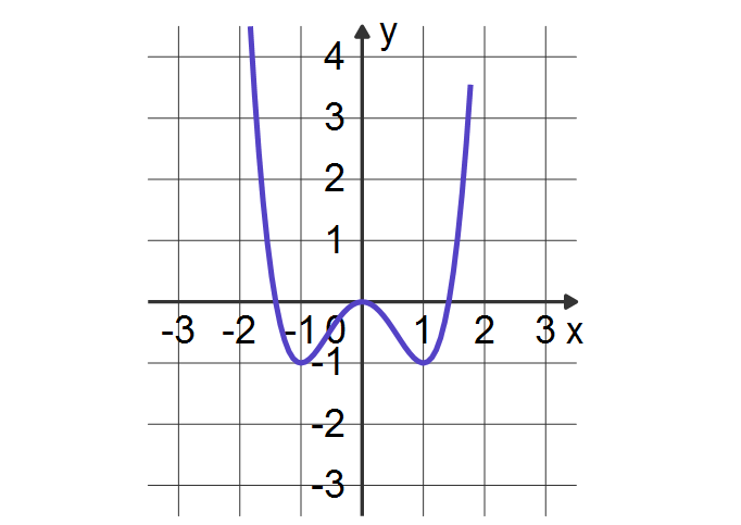 Ganzrationale Funktion – Definition & Zusammenfassung | Easy Schule