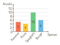 Balken- und Säulendiagramm – Definition & Zusammenfassung | Easy Schule