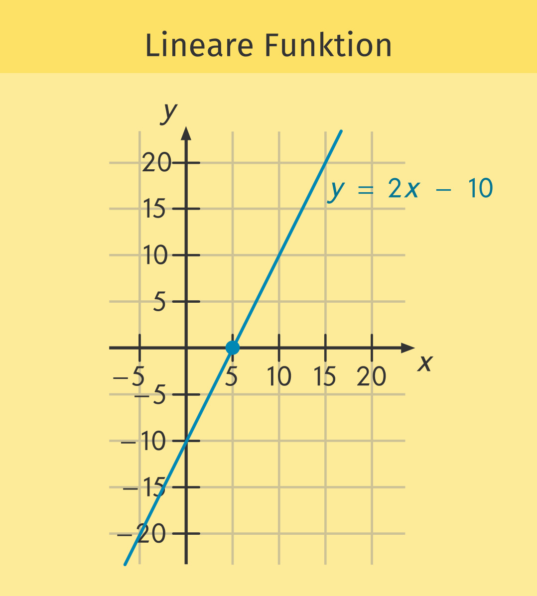 Ganzrationale Funktion – Definition & Zusammenfassung | Easy Schule Ganzrationale Funktion – Definition & Zusammenfassung | Easy Schule
