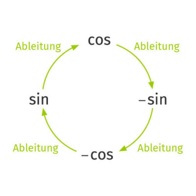 Trigonometrische Funktionen ableiten – Definition & Zusammenfassung ...